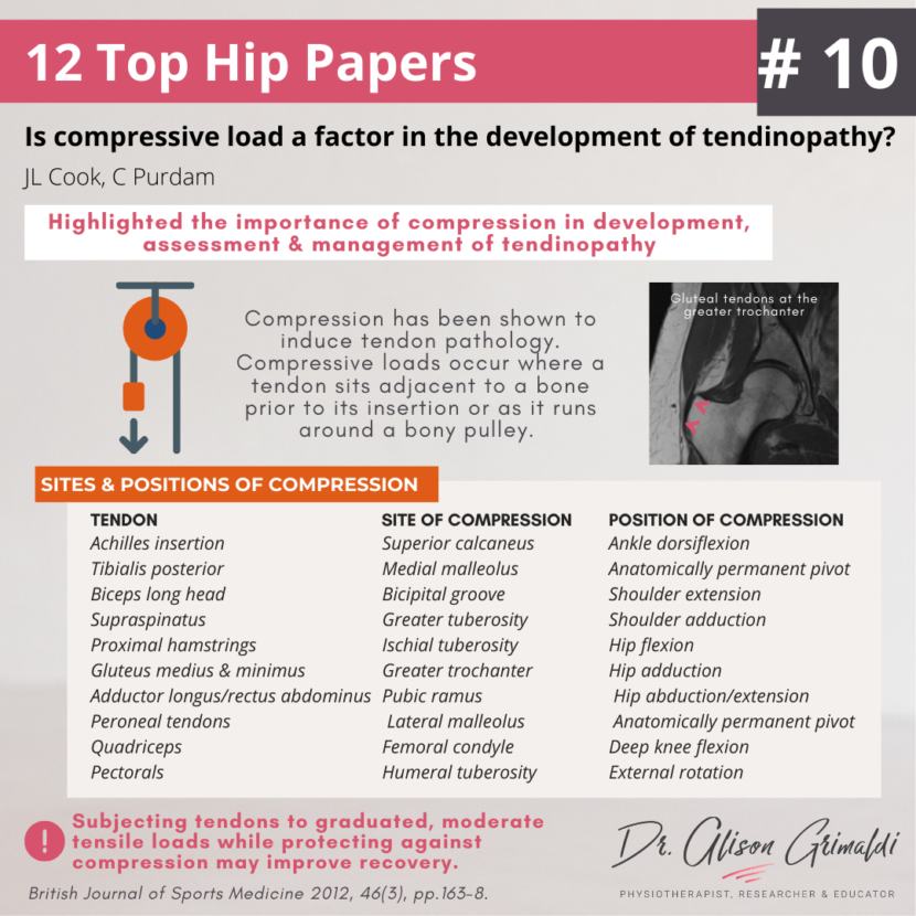 10 of 12 Top Hip Papers - The role of compression in tendinopathy