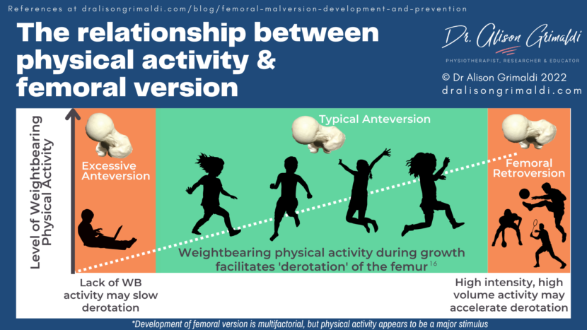 Femoral Malversion: Development and Prevention | Find out more