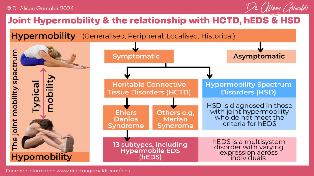 Identifying joint hypermobility syndromes and measuring the impact ...