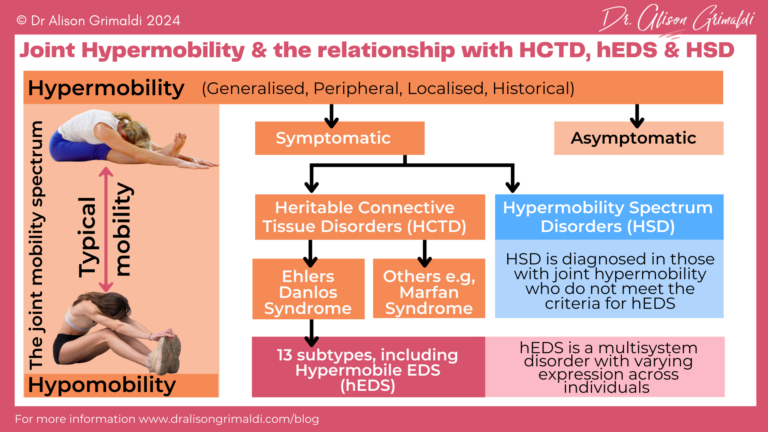 Identifying joint hypermobility syndromes and measuring the impact ...