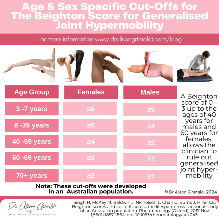 Identifying joint hypermobility syndromes and measuring the impact ...