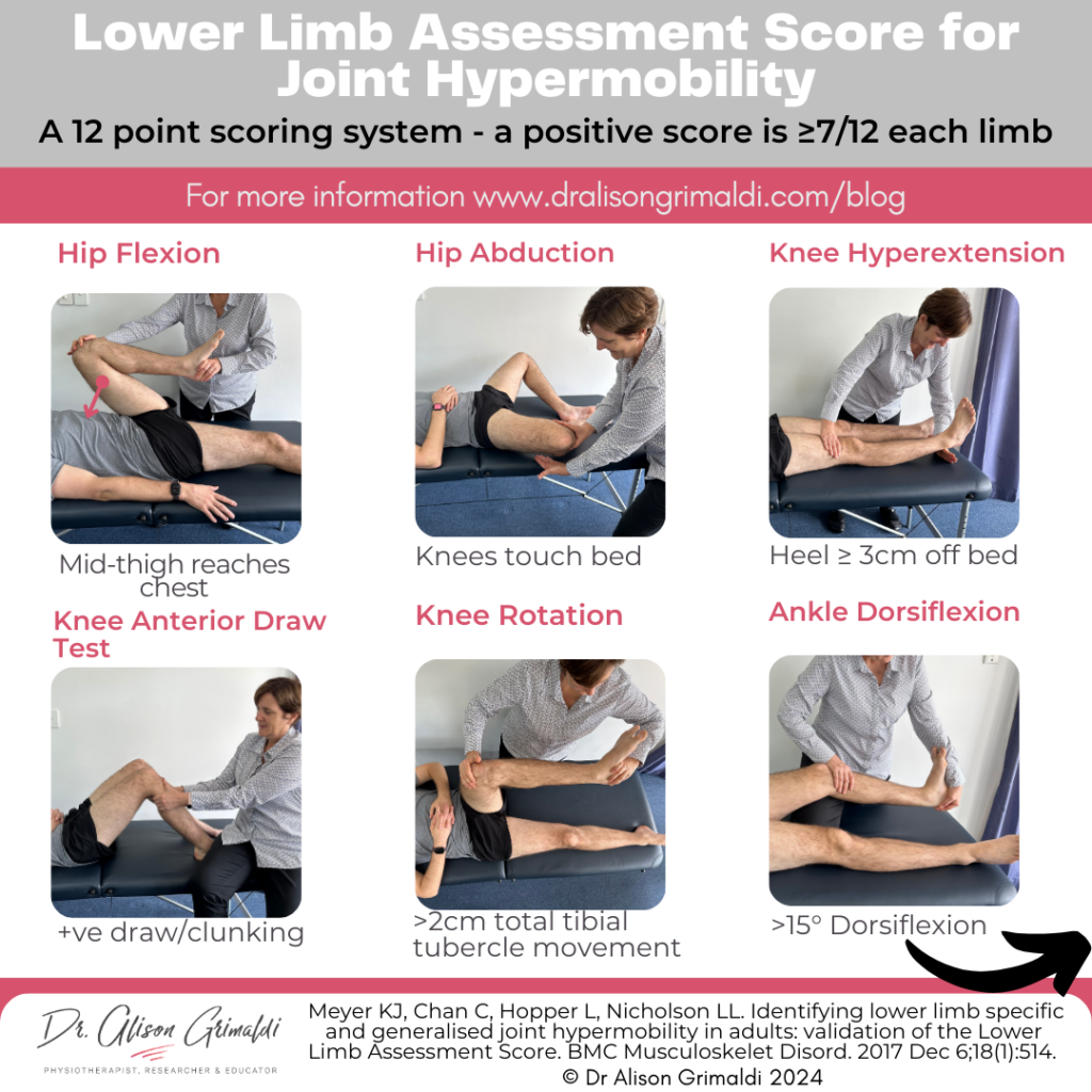 Identifying joint hypermobility syndromes and measuring the impact ...