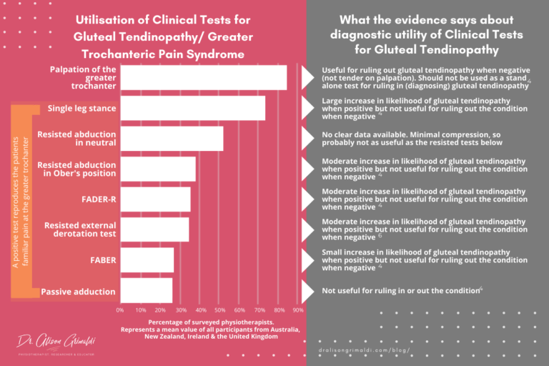 Diagnosing gluteal tendinopathy in clinical practice | Dr Alison Grimaldi