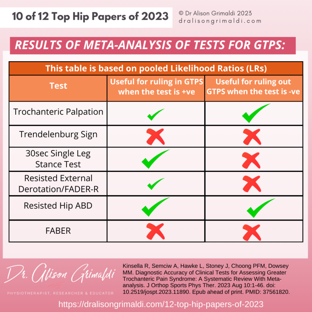 Diagnostic accuracy of clinical tests for GTPS | 10 of 12 Top Hip ...