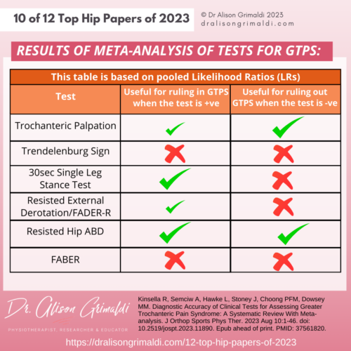 Diagnostic accuracy of clinical tests for GTPS | 10 of 12 Top Hip ...